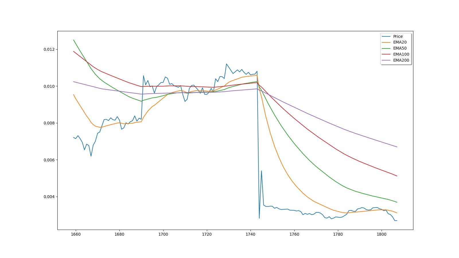 Levolution Exponential Moving Averages