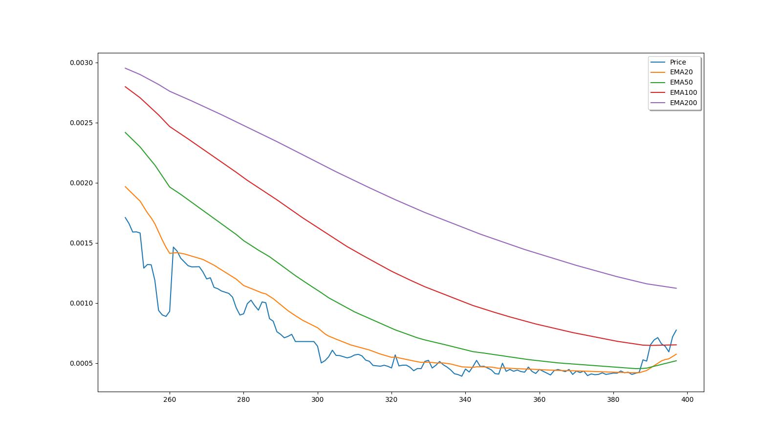 Levva Protocol Exponential Moving Averages