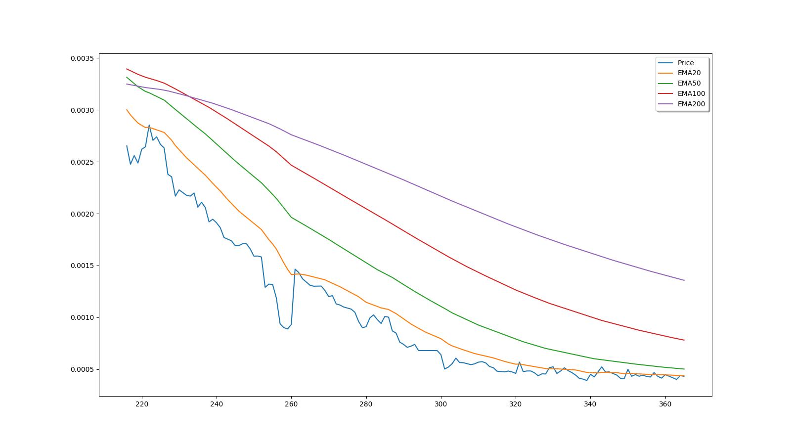 Levva Protocol Exponential Moving Averages