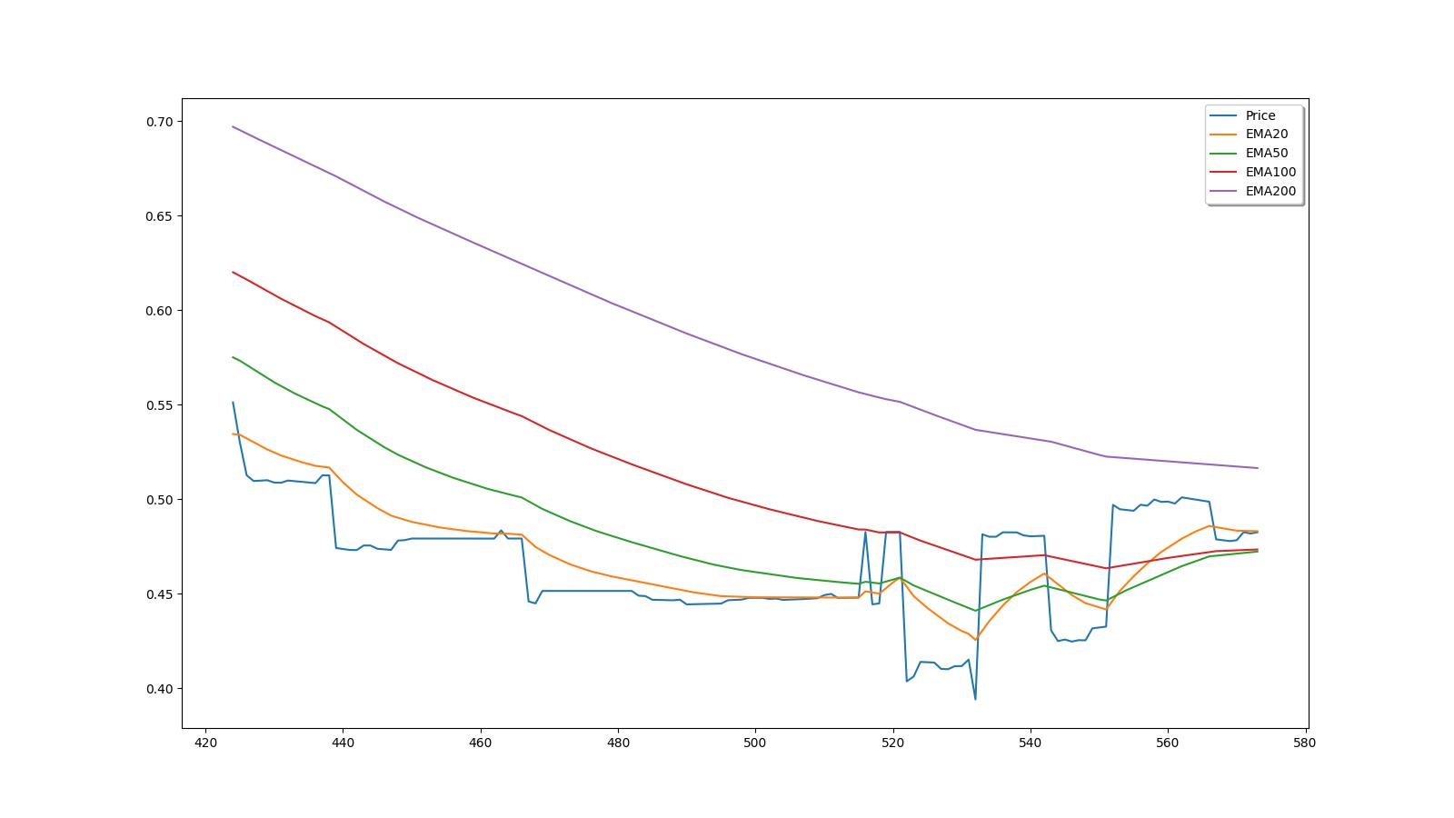 LFIT Exponential Moving Averages