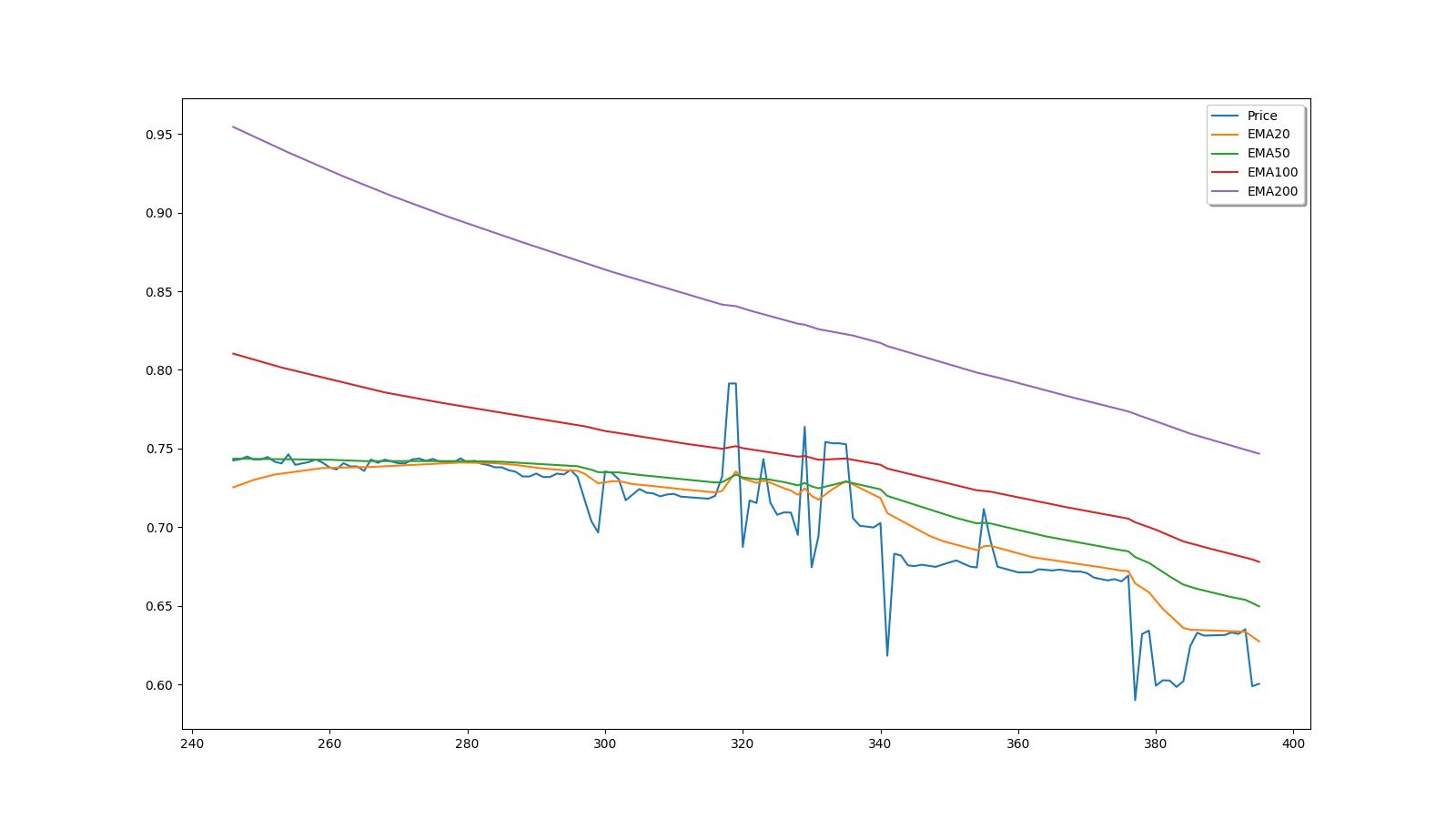 LFIT Exponential Moving Averages