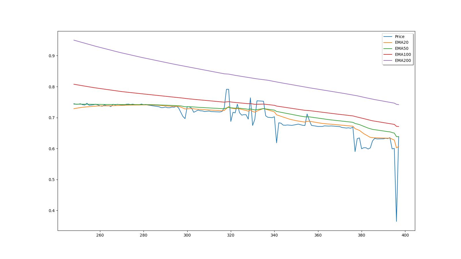 LFIT Exponential Moving Averages