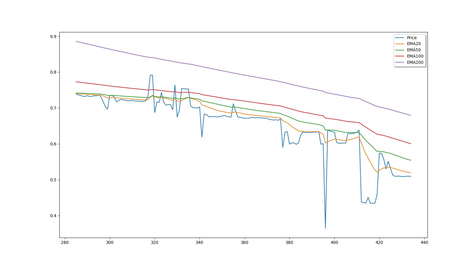 LFIT Exponential Moving Averages