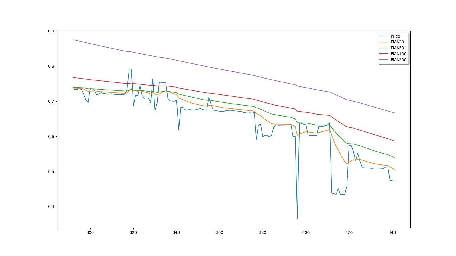 LFIT Exponential Moving Averages