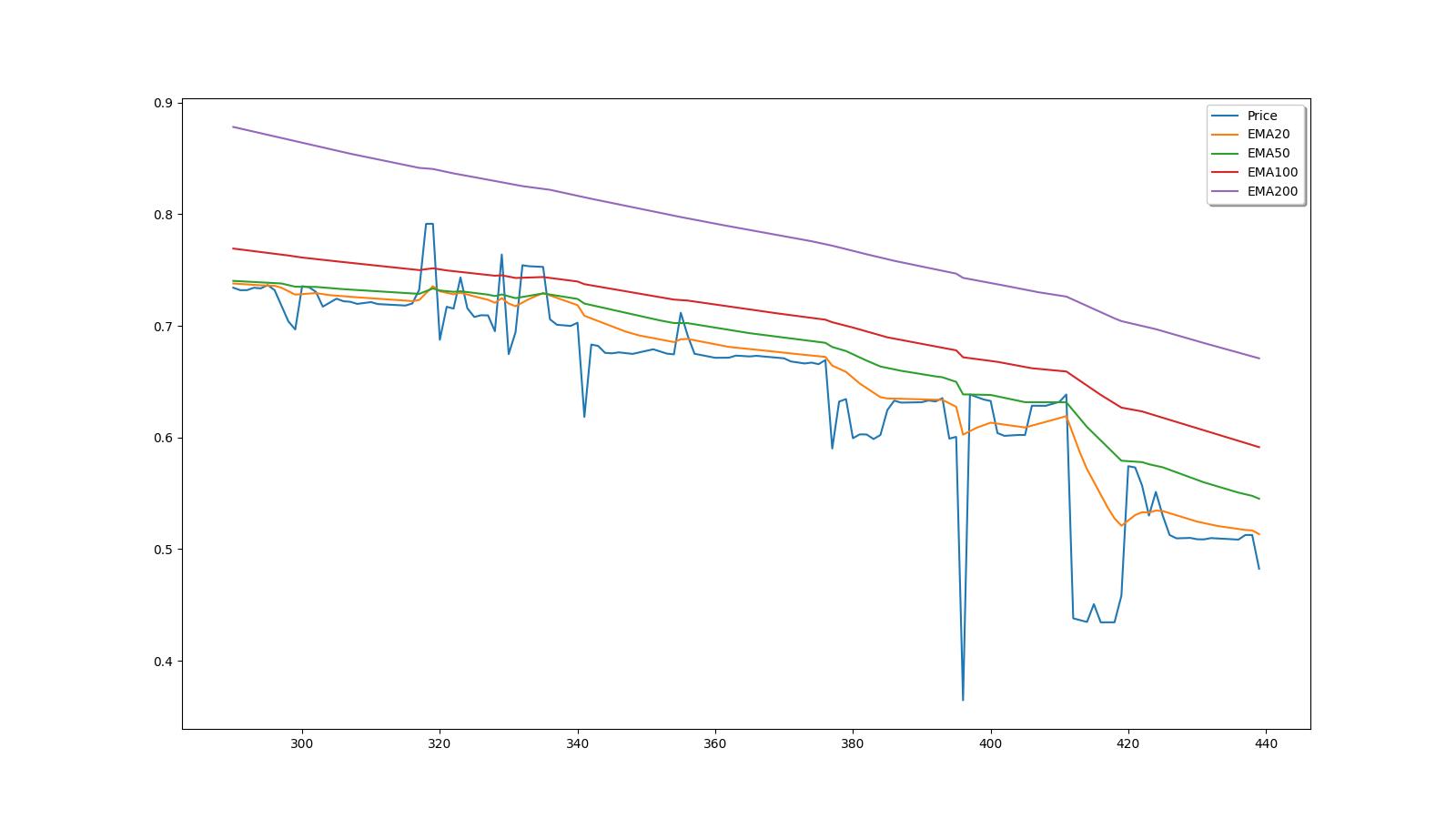 LFIT Exponential Moving Averages
