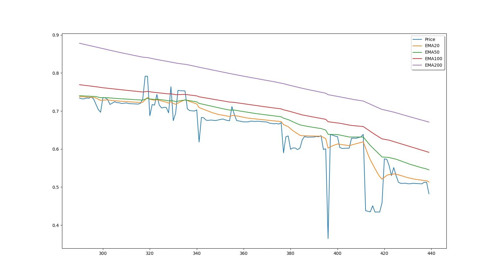 LFIT Exponential Moving Averages