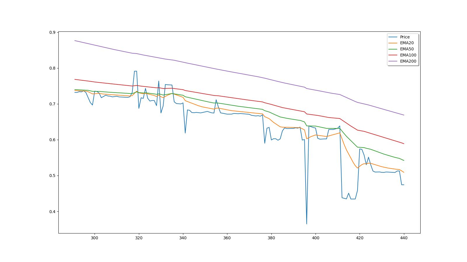 LFIT Exponential Moving Averages