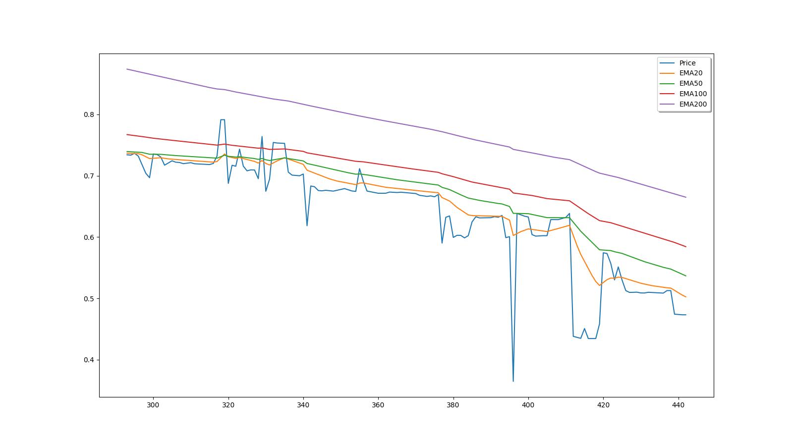 LFIT Exponential Moving Averages