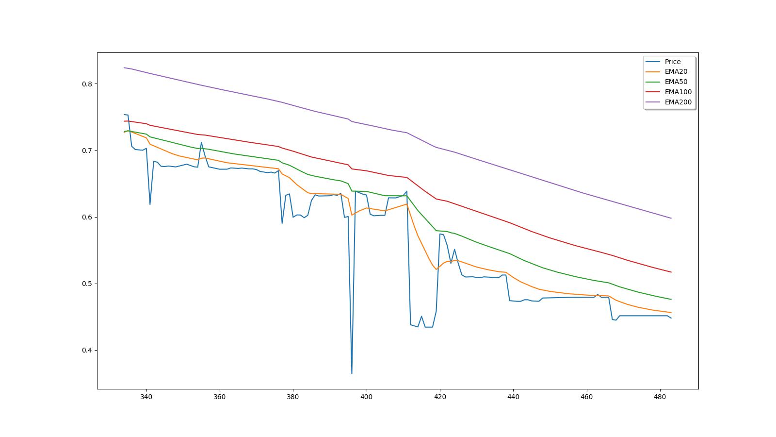 LFIT Exponential Moving Averages