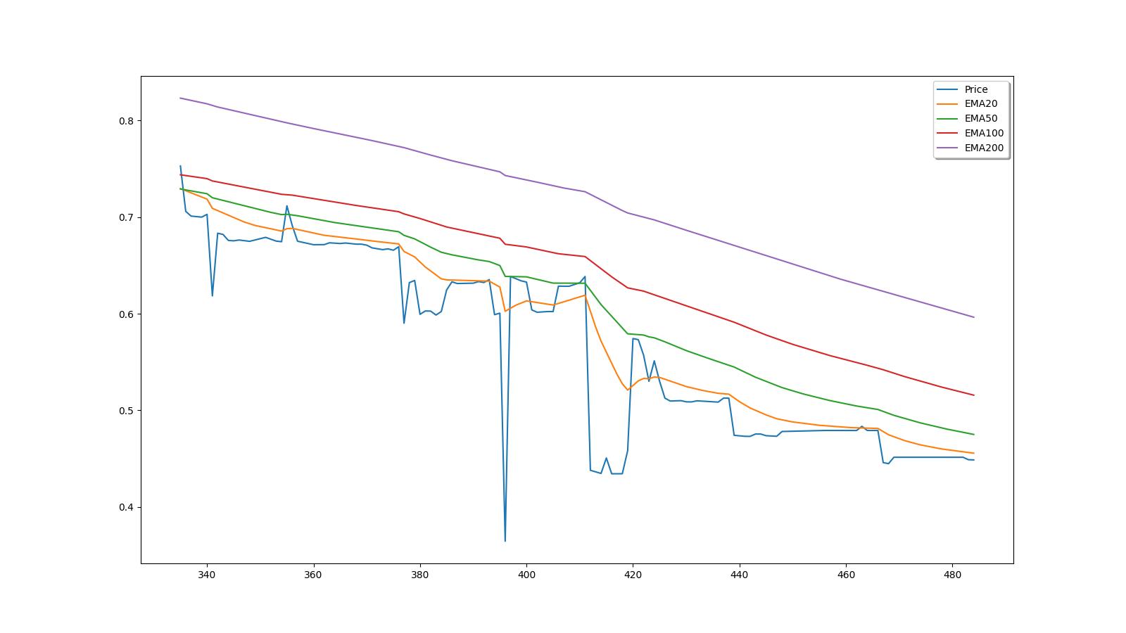 LFIT Exponential Moving Averages