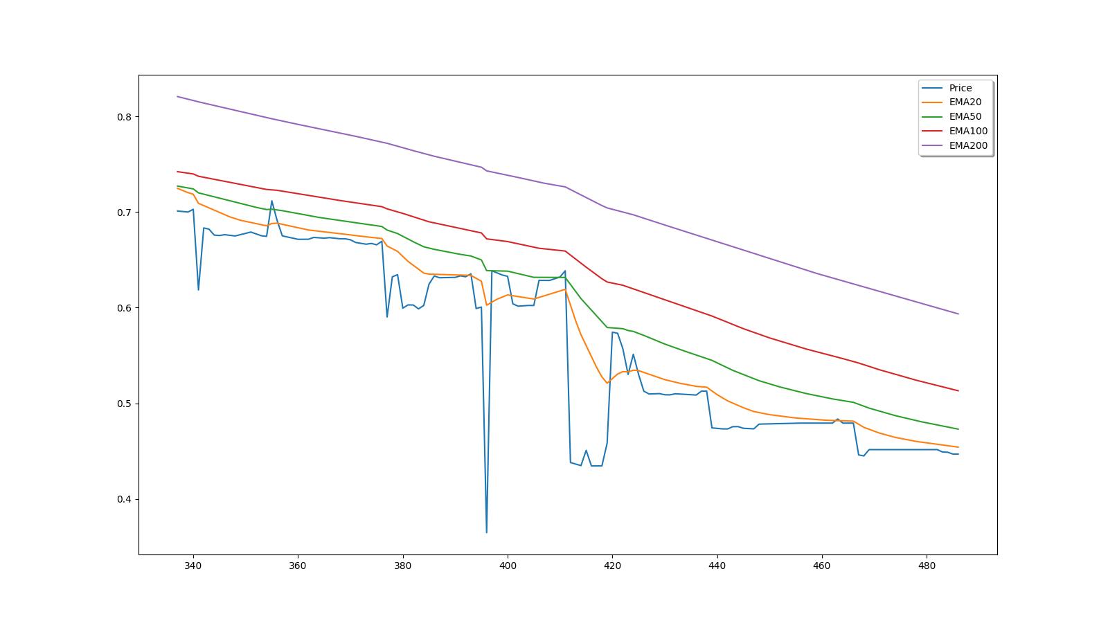 LFIT Exponential Moving Averages