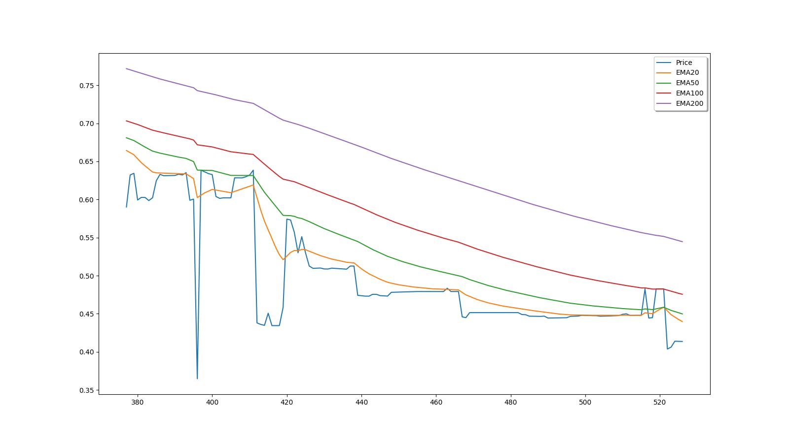 LFIT Exponential Moving Averages