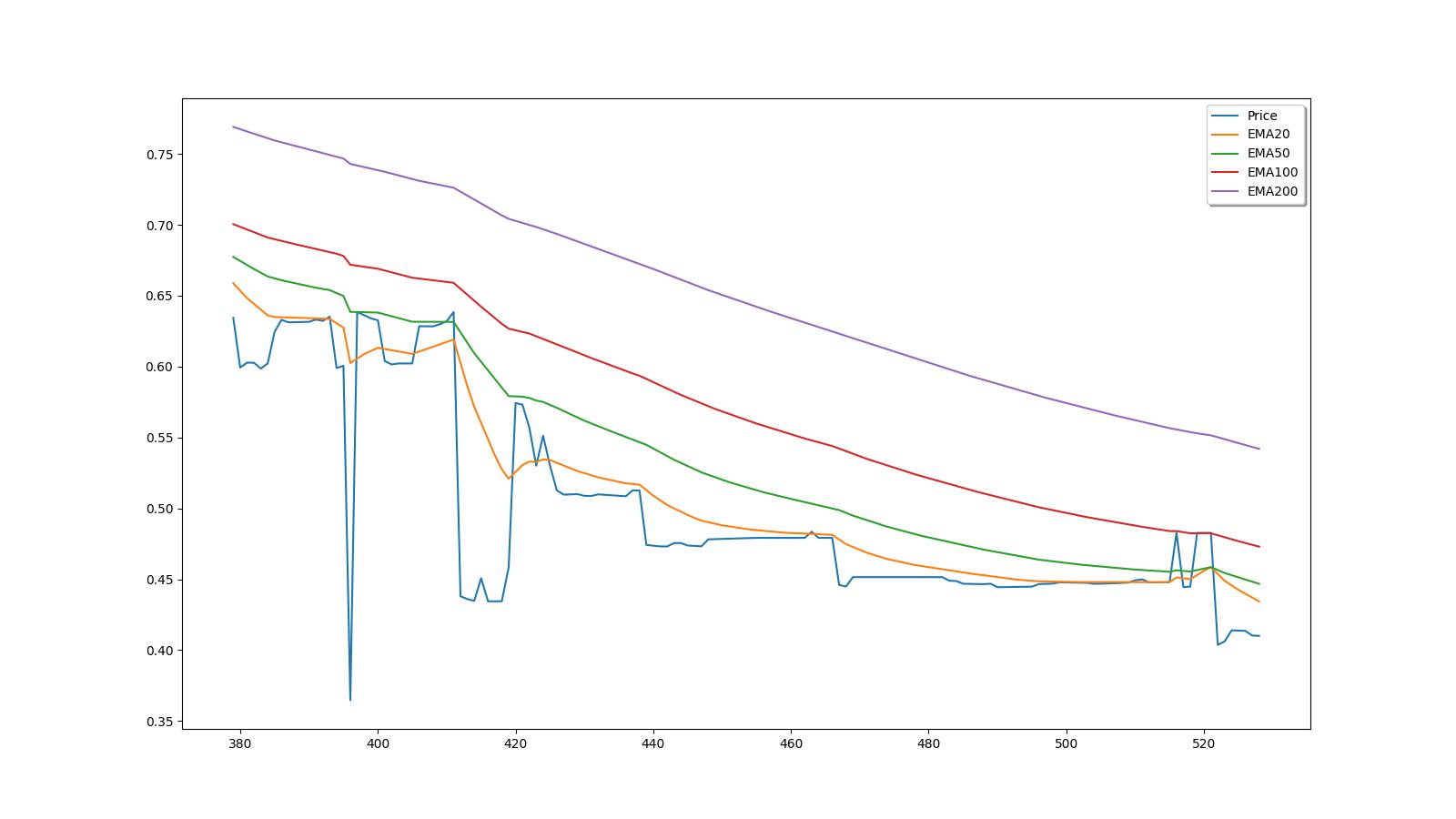 LFIT Exponential Moving Averages