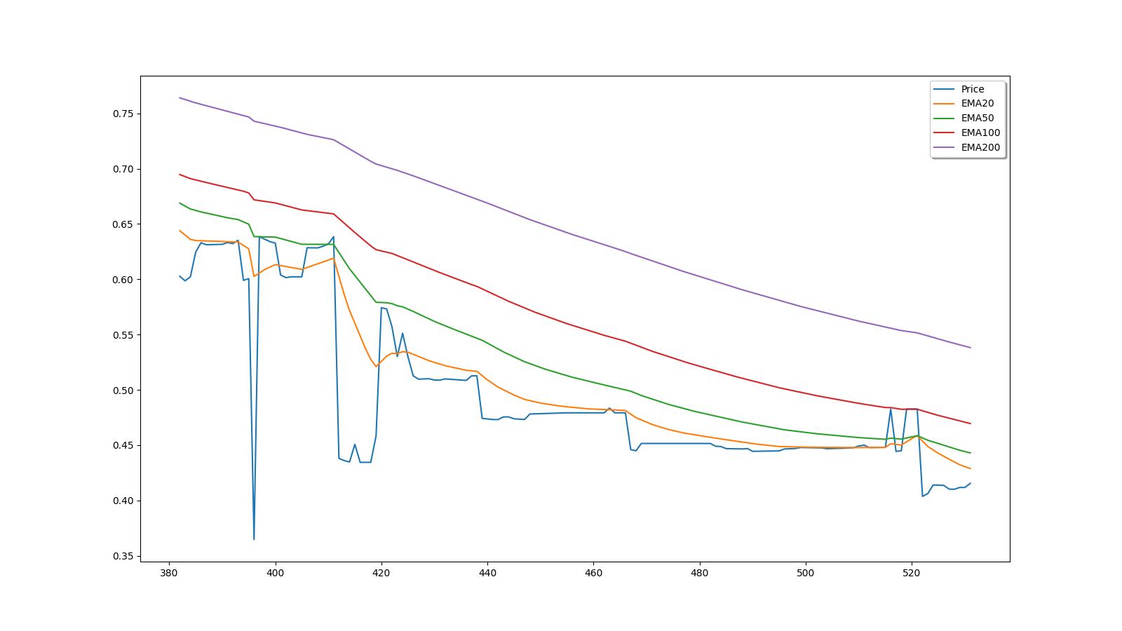 LFIT Exponential Moving Averages