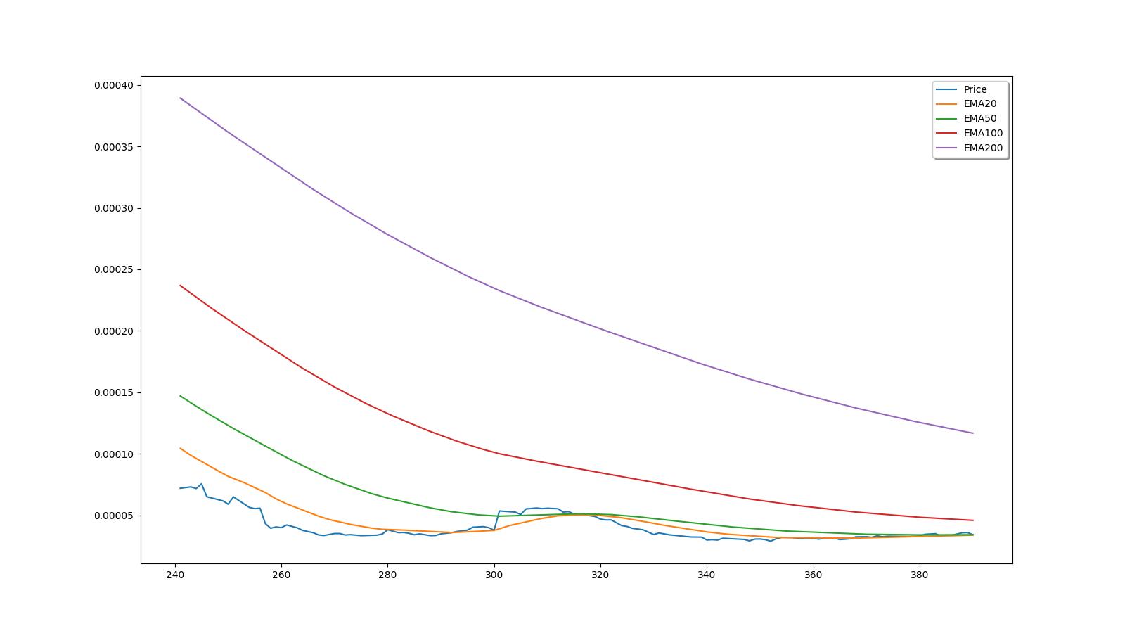 LF Exponential Moving Averages