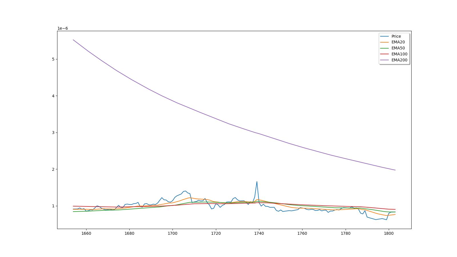 LGCY Network Exponential Moving Averages