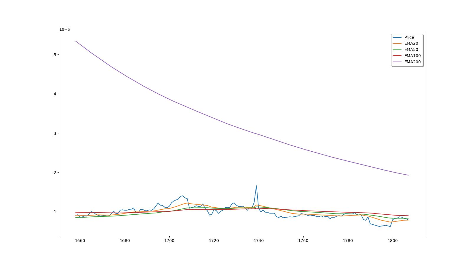 LGCY Network Exponential Moving Averages