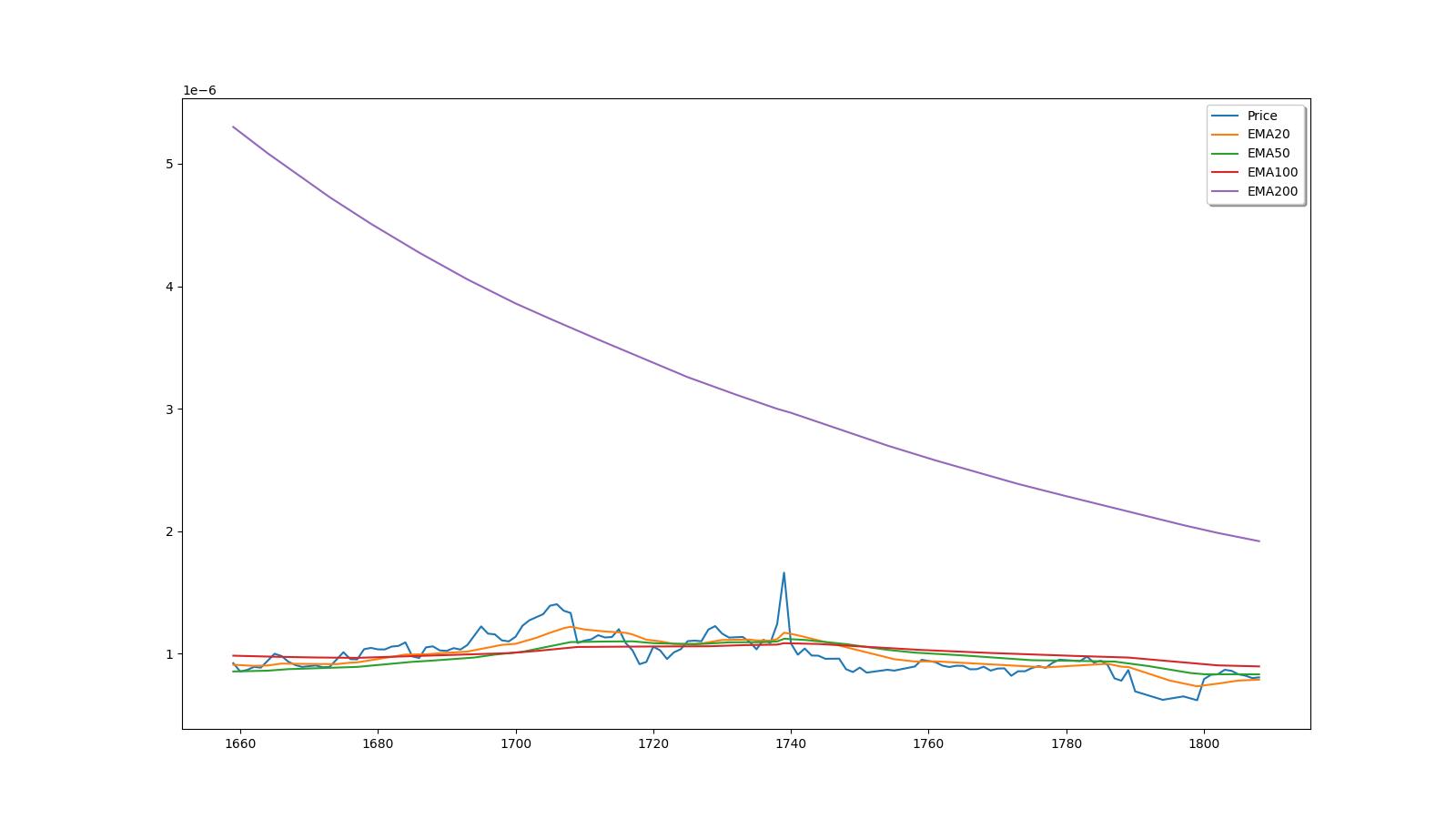 LGCY Network Exponential Moving Averages