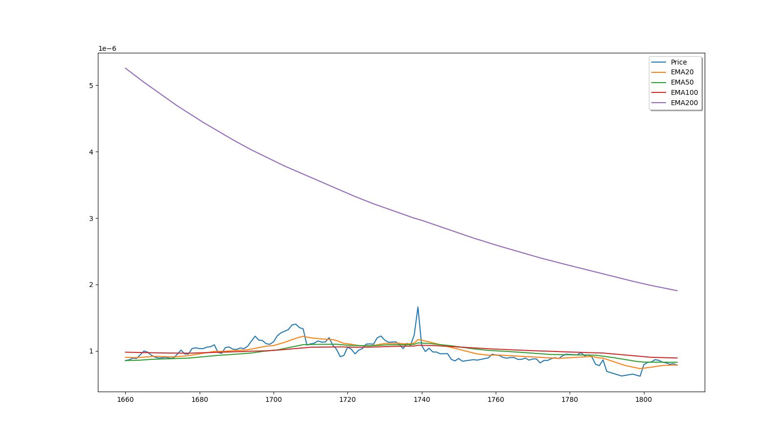 LGCY Network Exponential Moving Averages