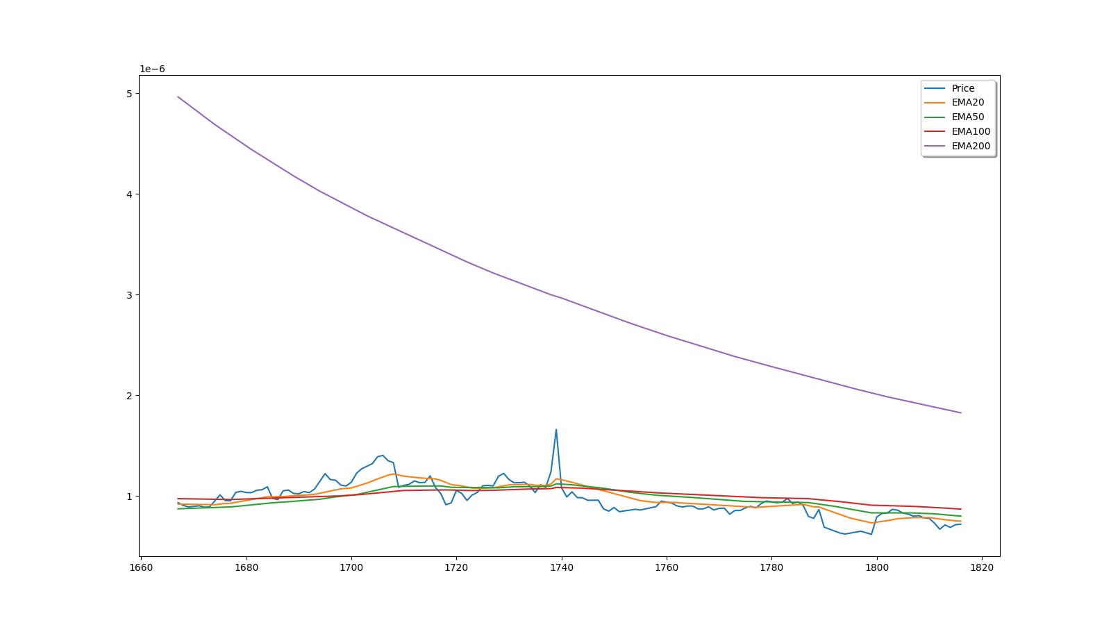 LGCY Network Exponential Moving Averages