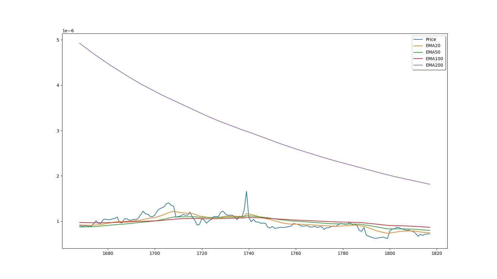 LGCY Network Exponential Moving Averages