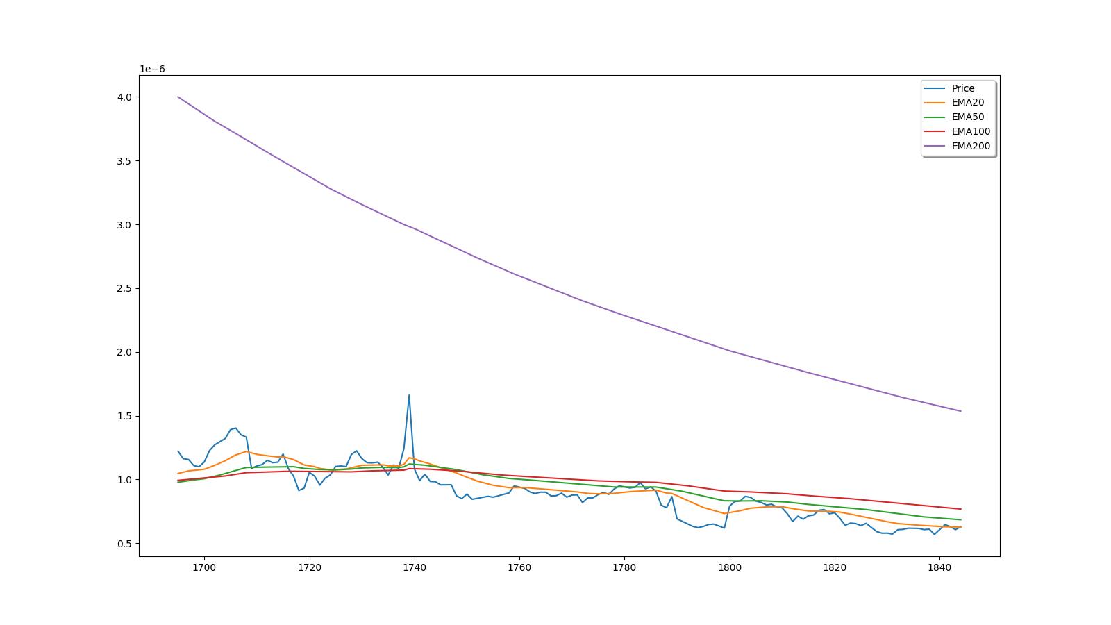 LGCY Network Exponential Moving Averages