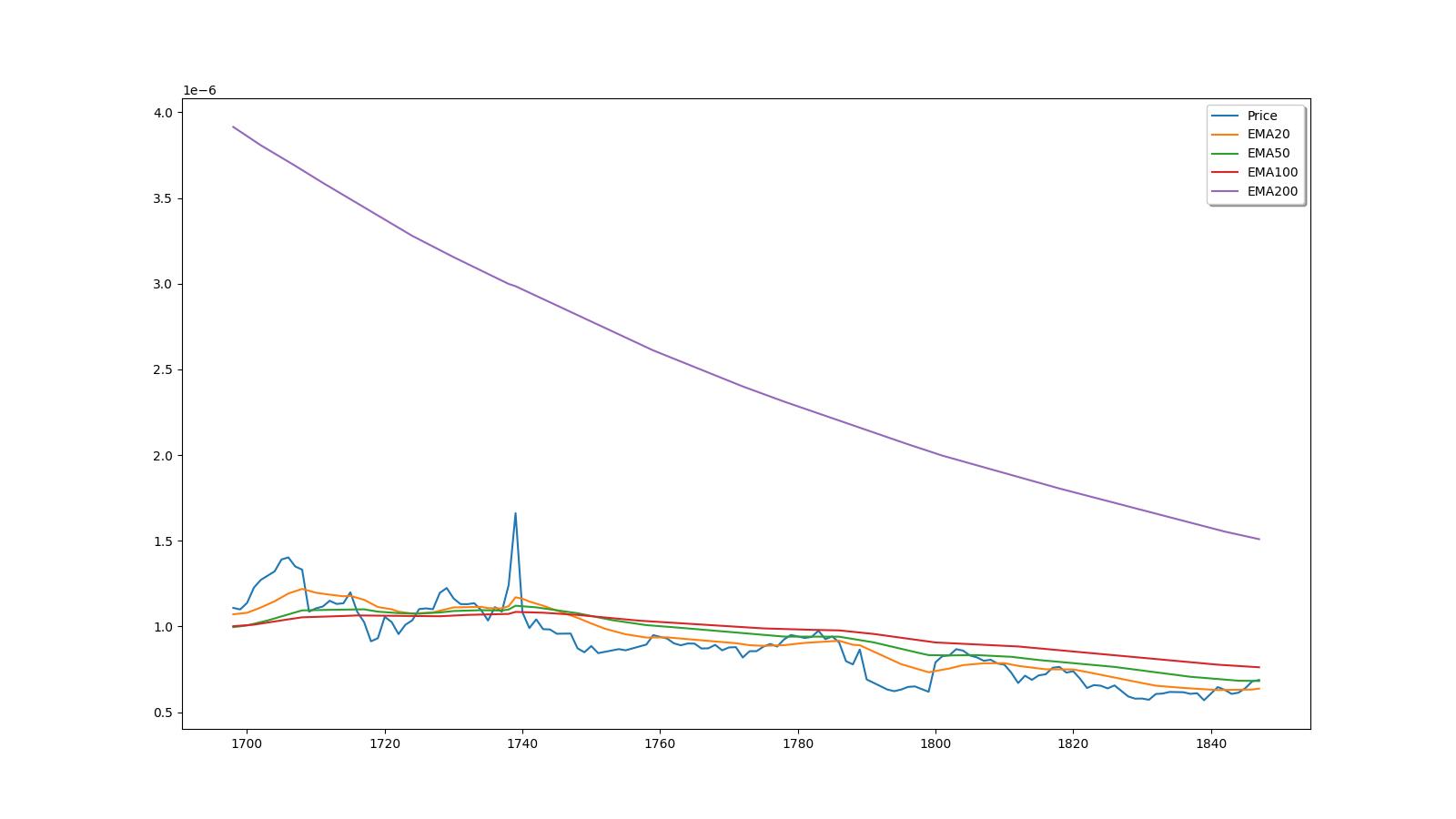 LGCY Network Exponential Moving Averages