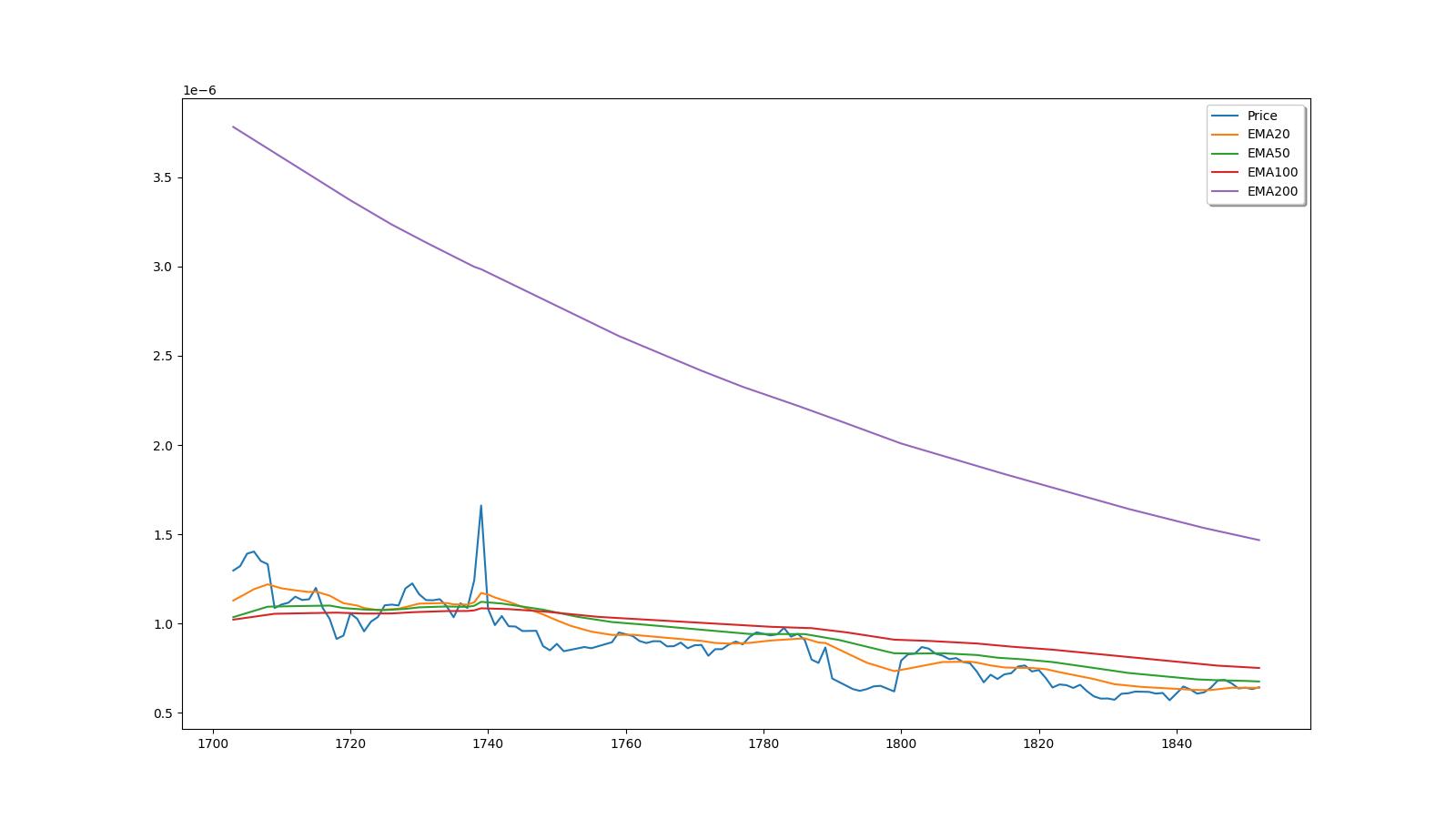 LGCY Network Exponential Moving Averages