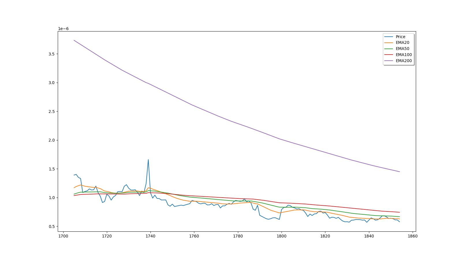 LGCY Network Exponential Moving Averages