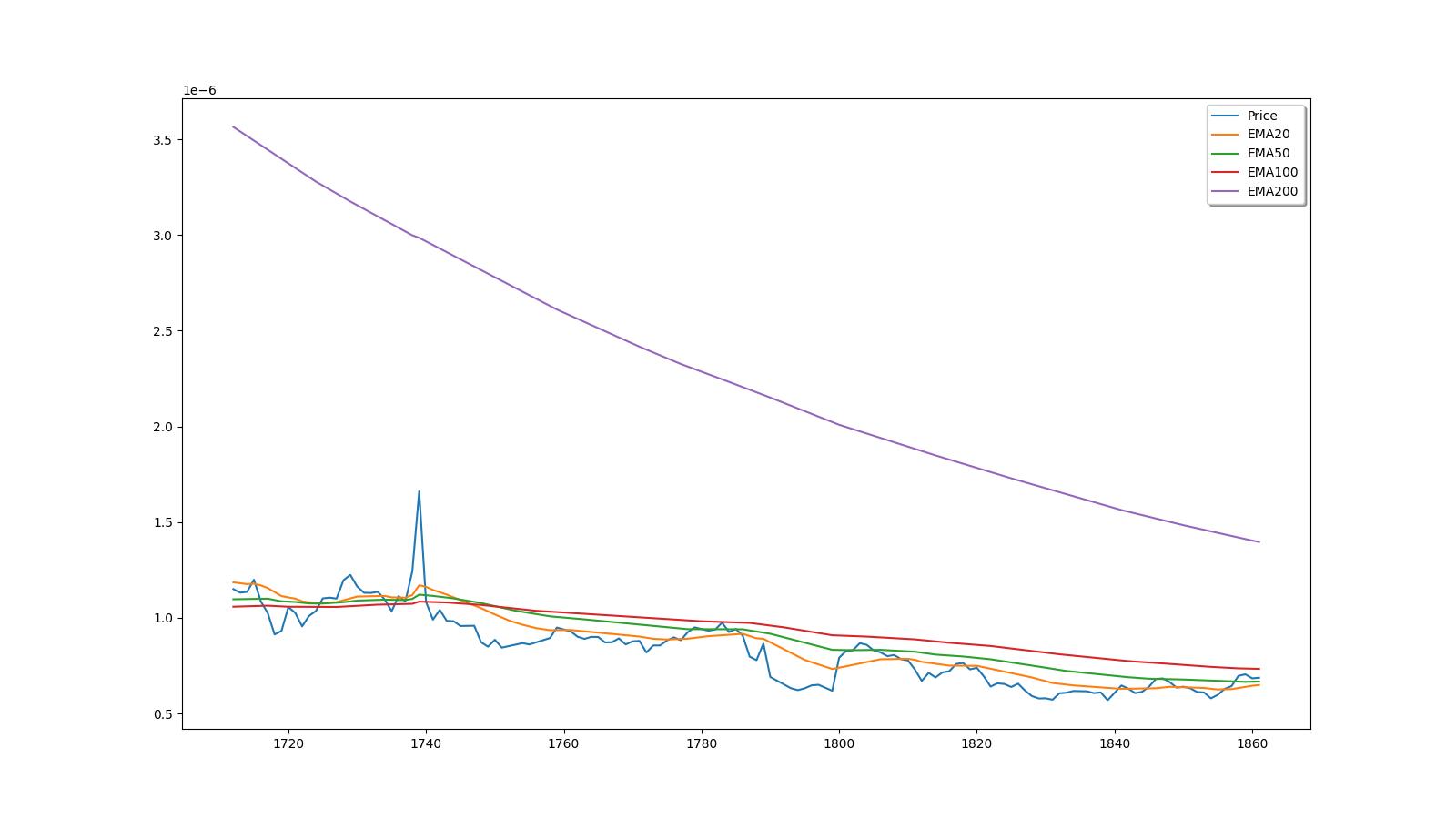 LGCY Network Exponential Moving Averages