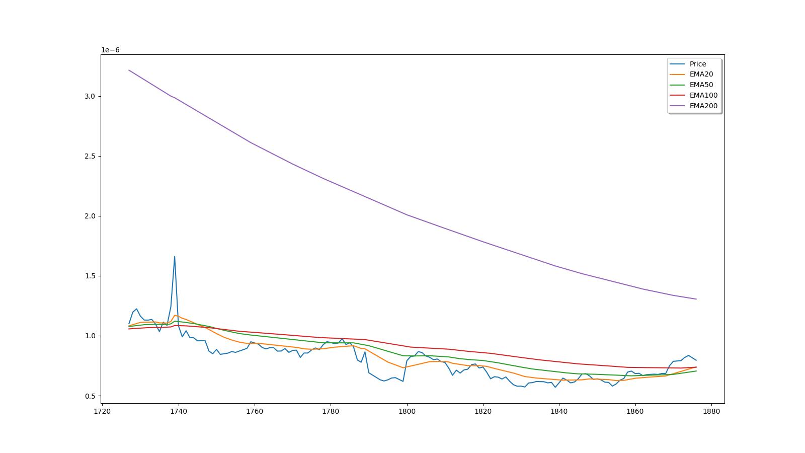 LGCY Network Exponential Moving Averages