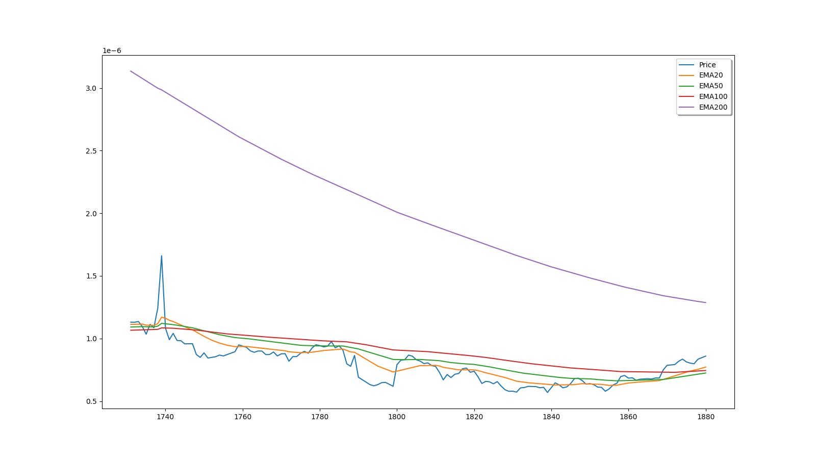 LGCY Network Exponential Moving Averages