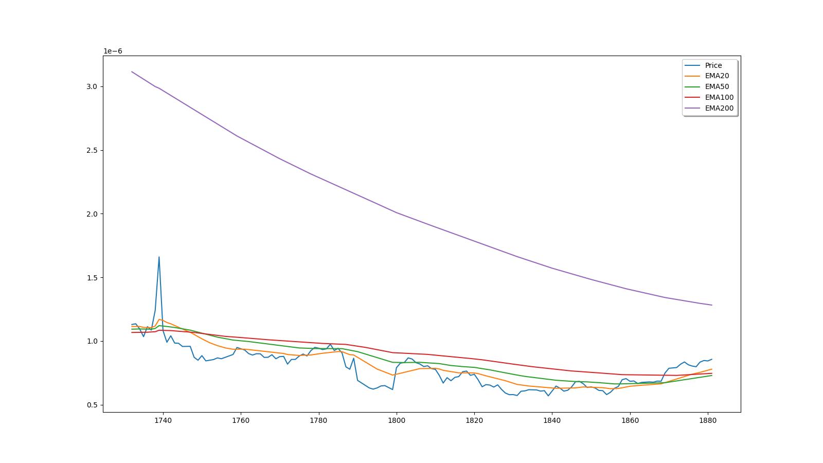 LGCY Network Exponential Moving Averages