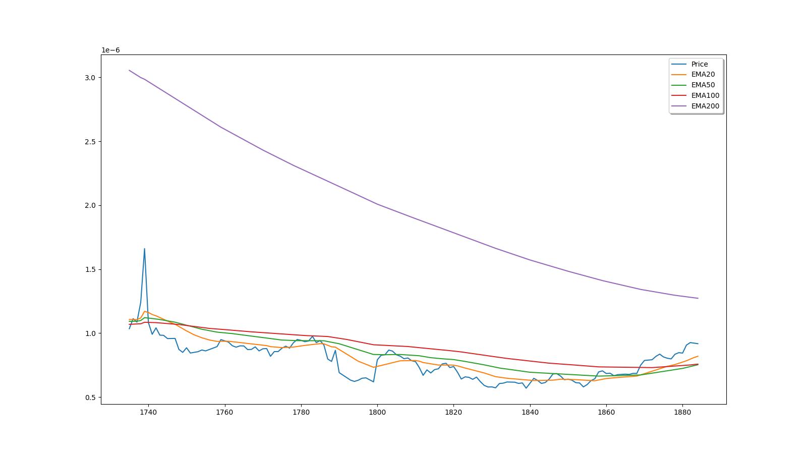 LGCY Network Exponential Moving Averages
