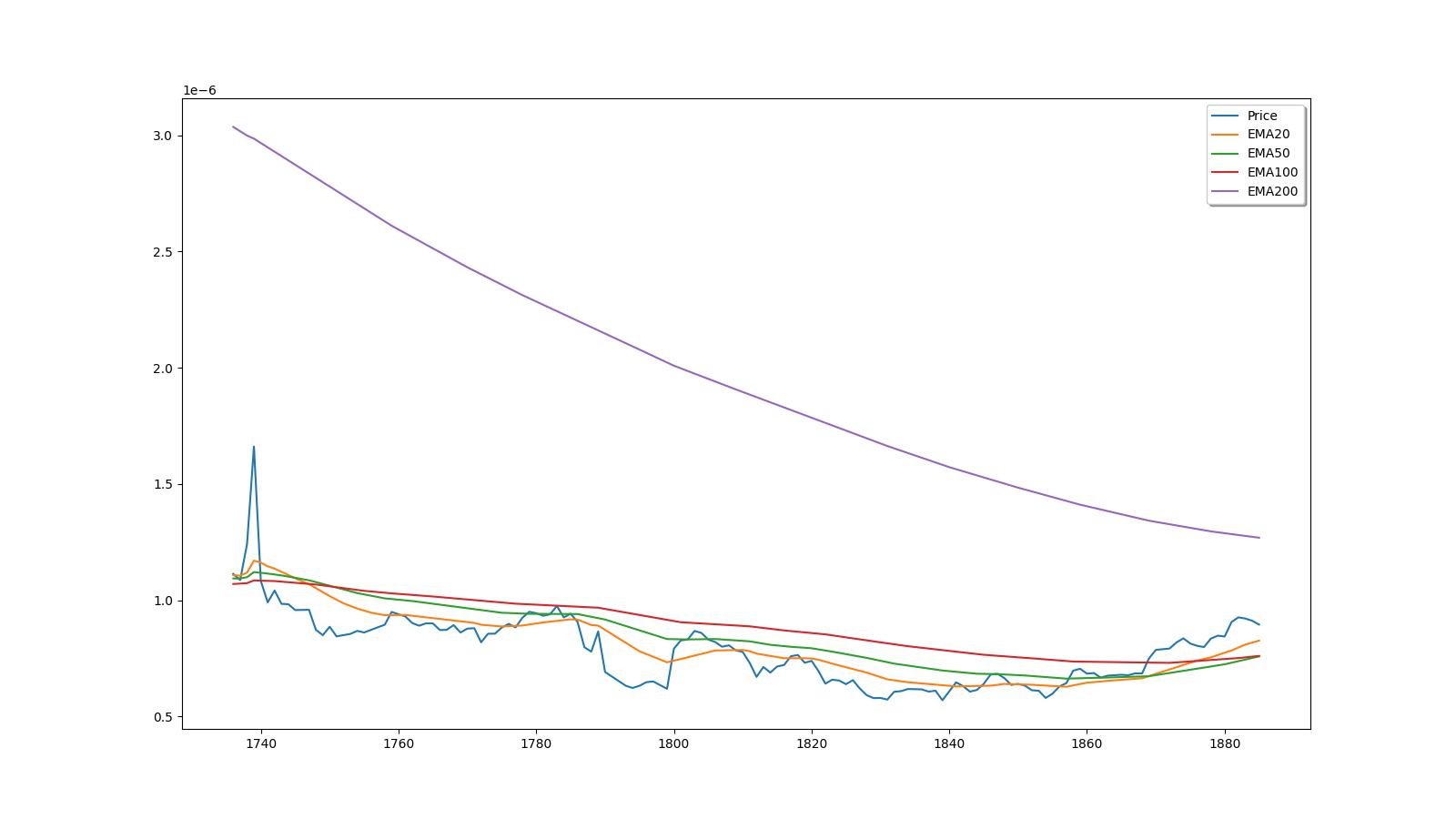 LGCY Network Exponential Moving Averages