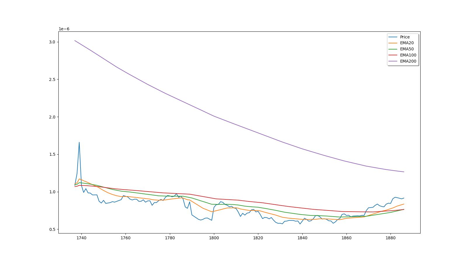 LGCY Network Exponential Moving Averages