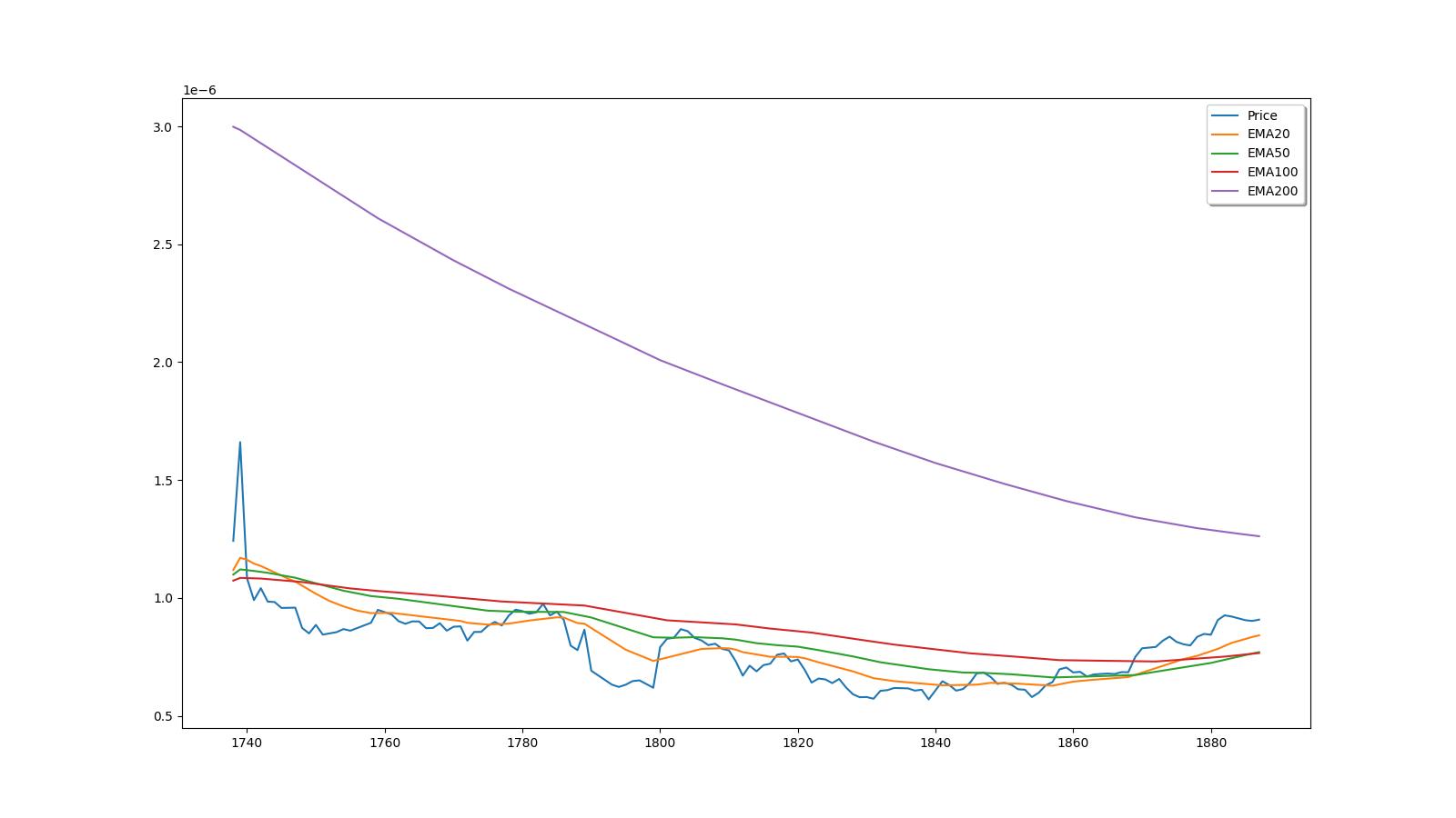 LGCY Network Exponential Moving Averages