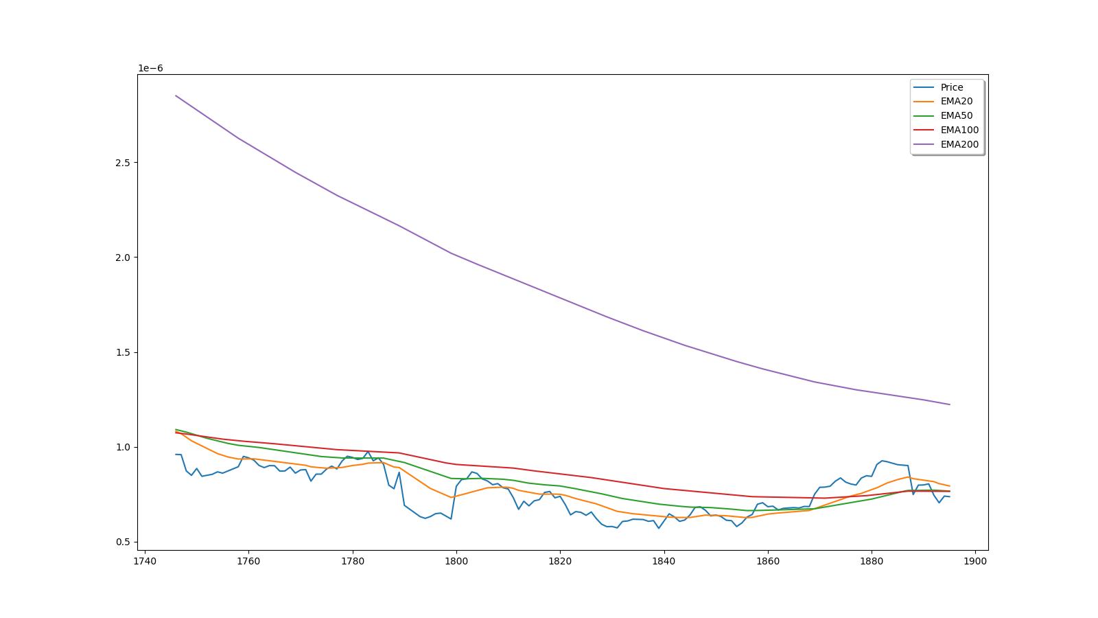 LGCY Network Exponential Moving Averages