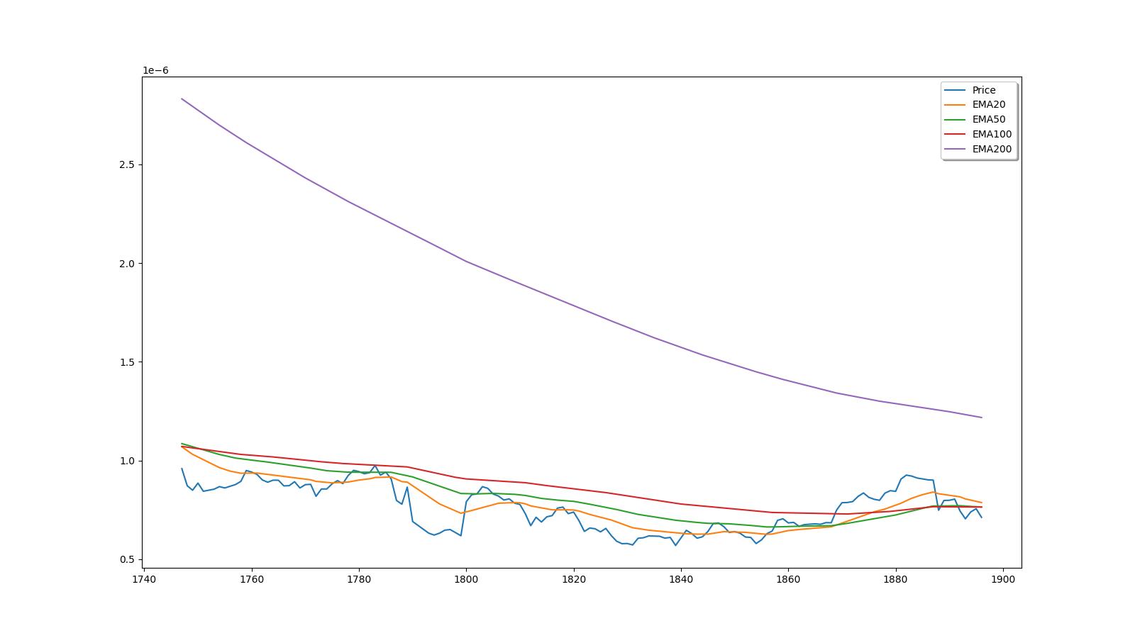 LGCY Network Exponential Moving Averages