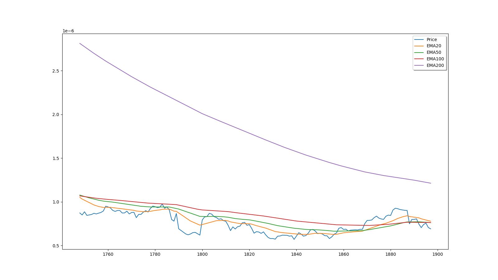 LGCY Network Exponential Moving Averages
