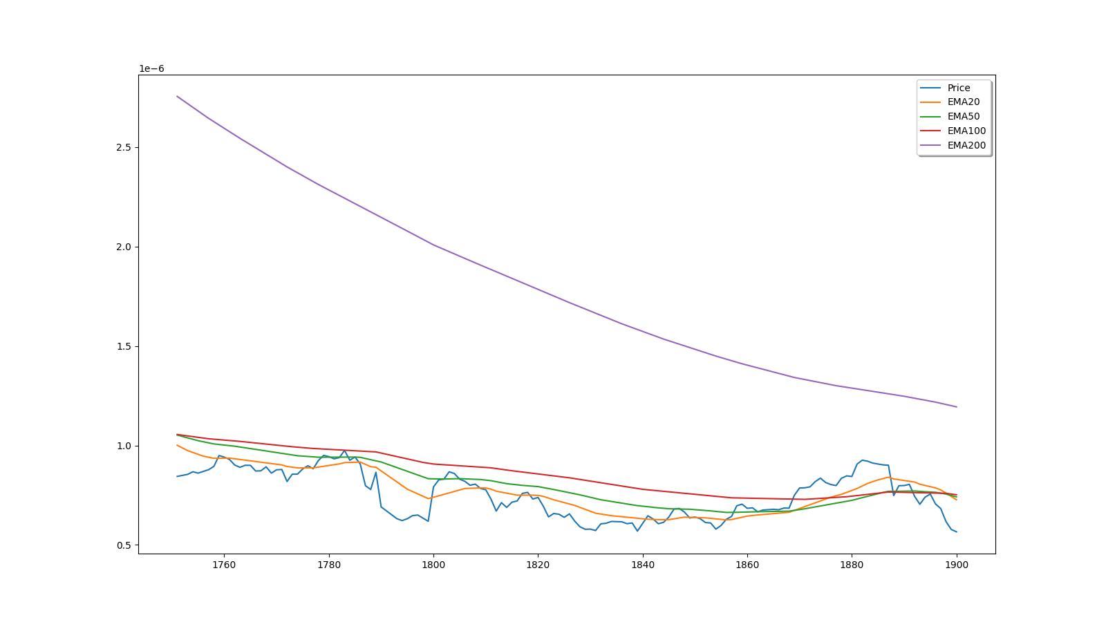 LGCY Network Exponential Moving Averages