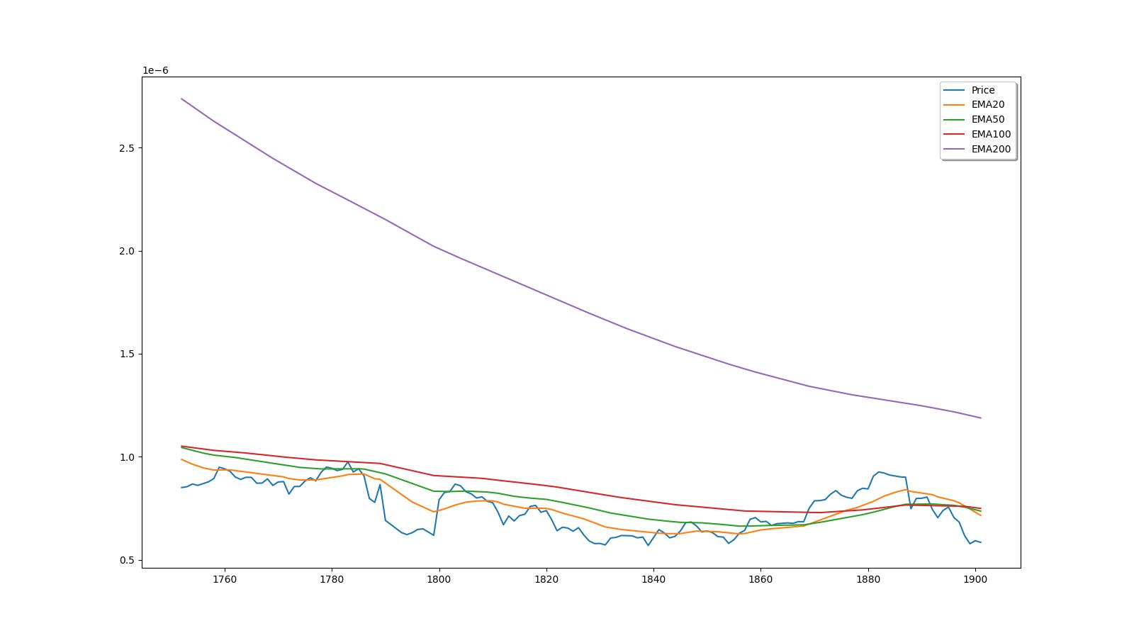 LGCY Network Exponential Moving Averages