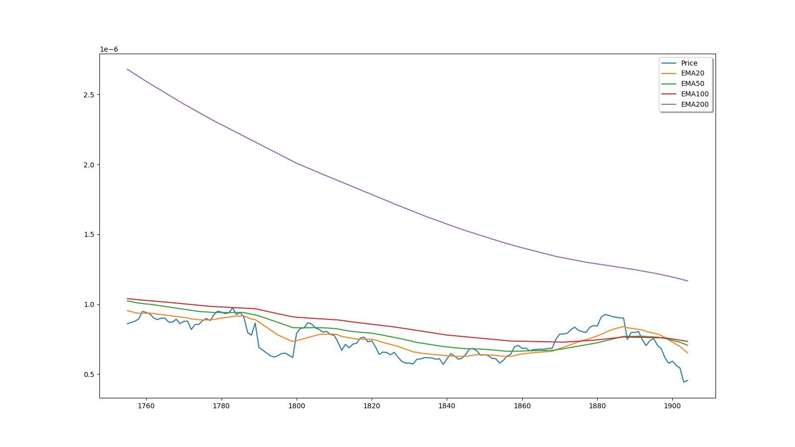 LGCY Network Exponential Moving Averages