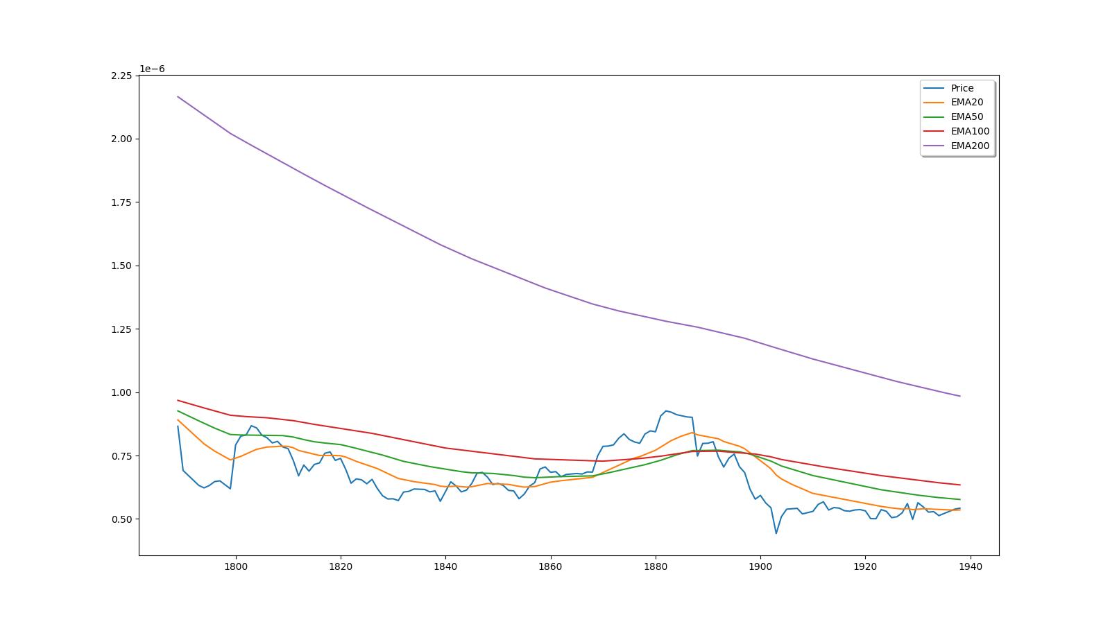 LGCY Network Exponential Moving Averages
