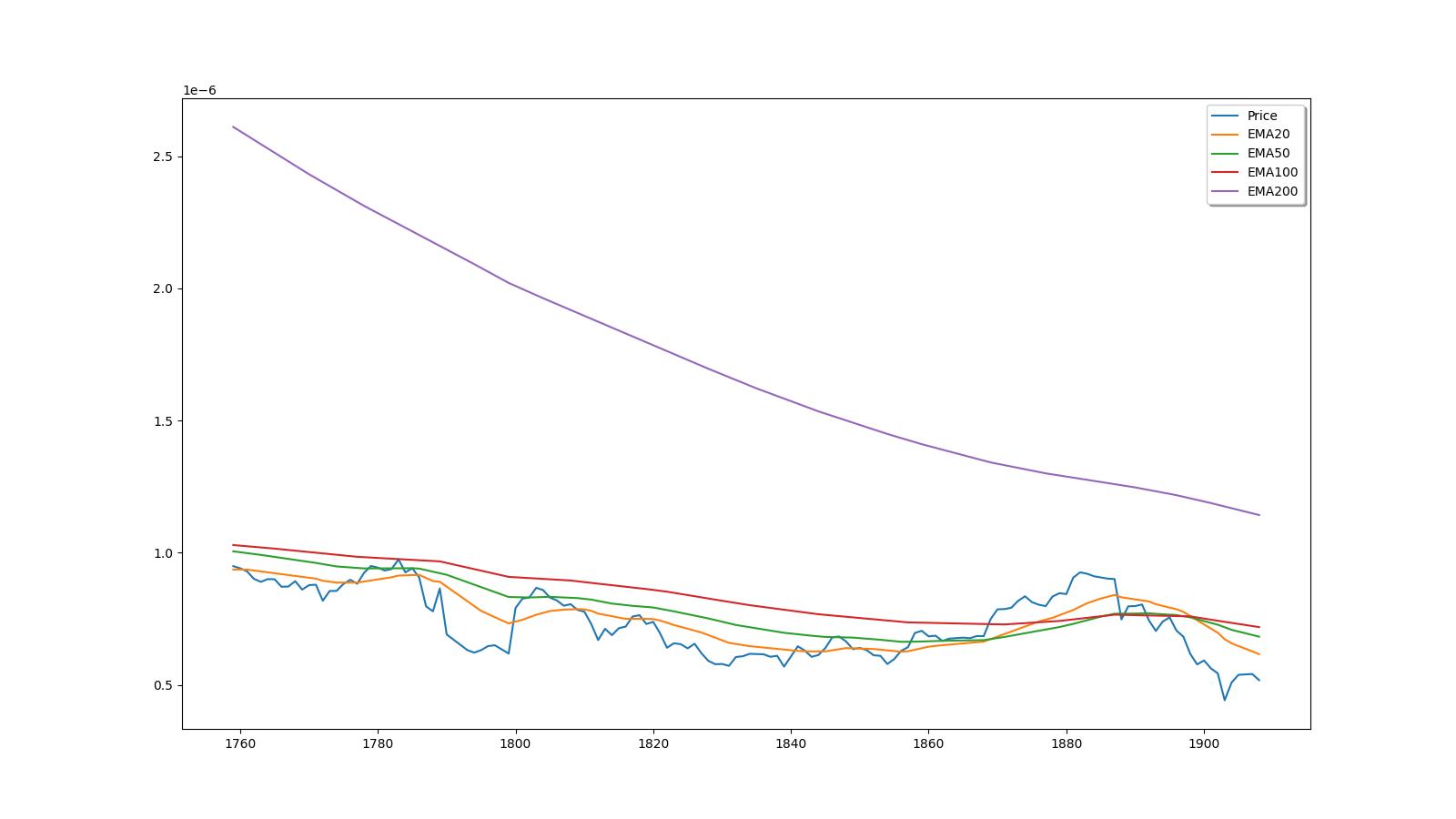 LGCY Network Exponential Moving Averages