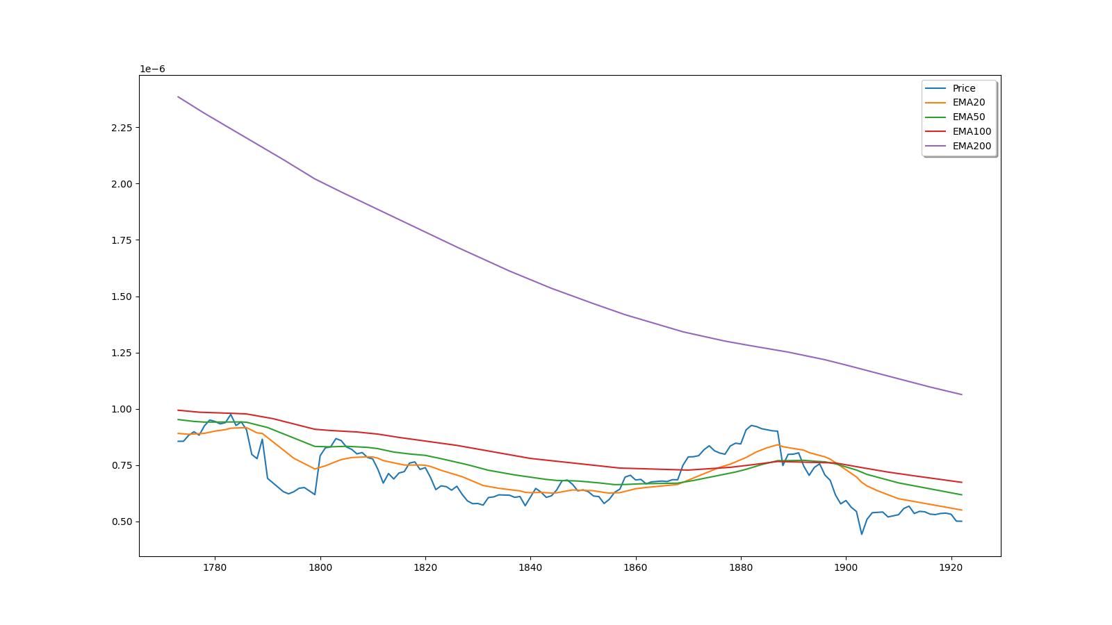 LGCY Network Exponential Moving Averages