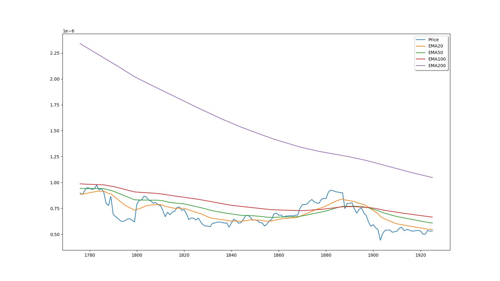 LGCY Network Exponential Moving Averages
