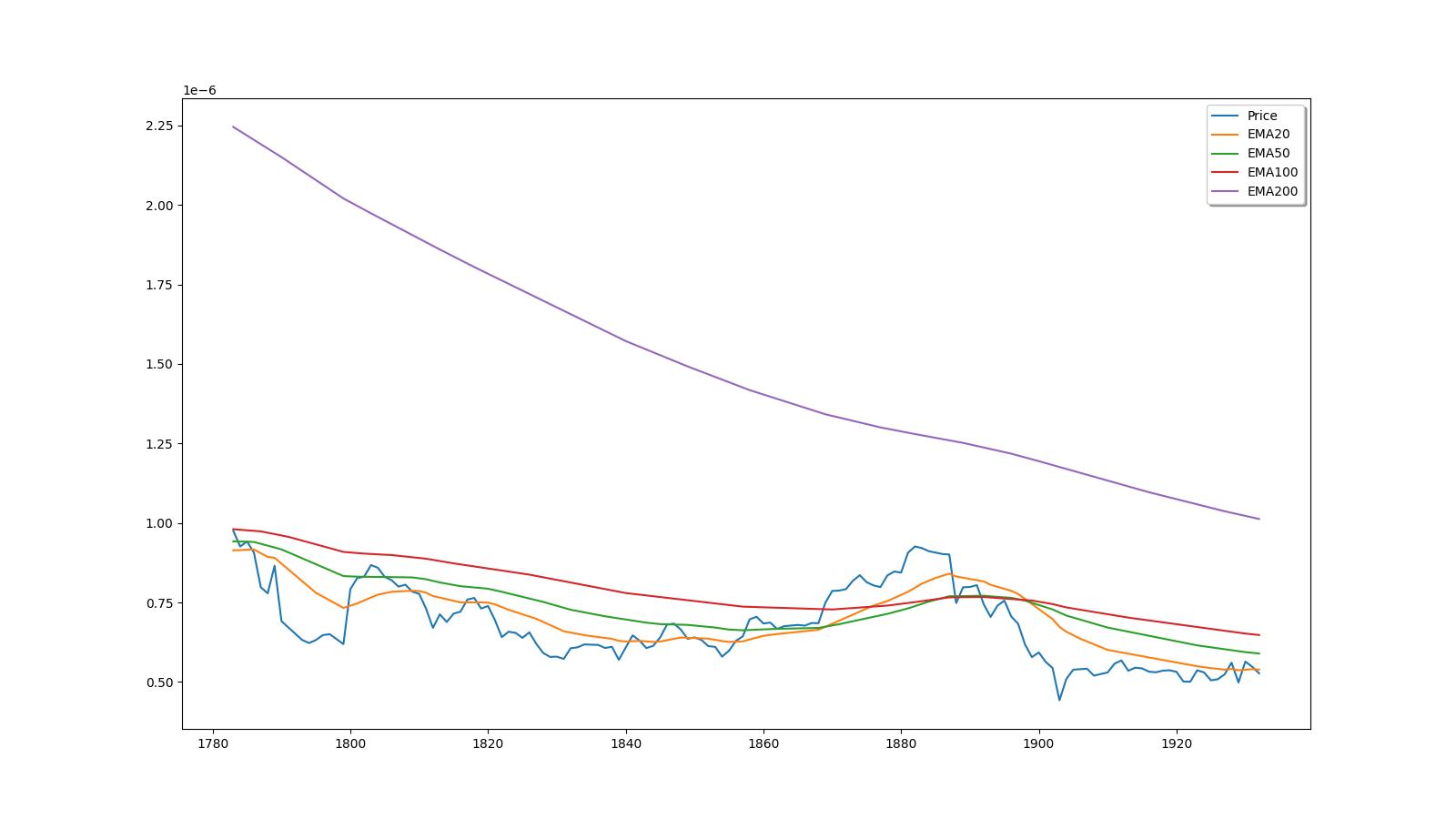 LGCY Network Exponential Moving Averages