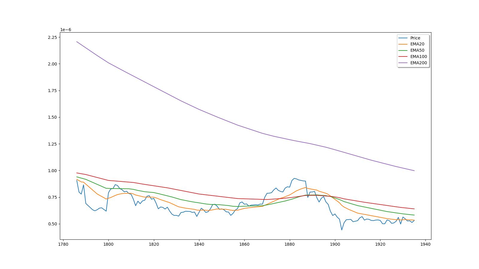 LGCY Network Exponential Moving Averages