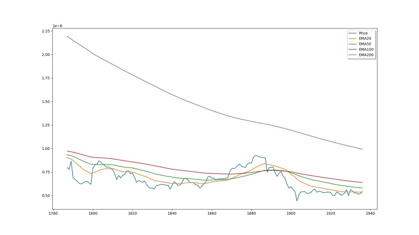 LGCY Network Exponential Moving Averages
